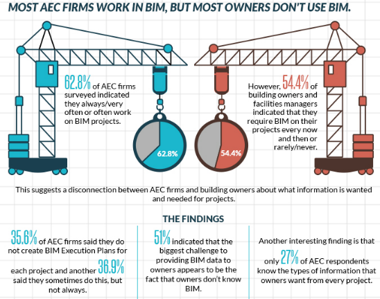 BIM for Facility Management: The Disconnect Between AEC Firms and ...