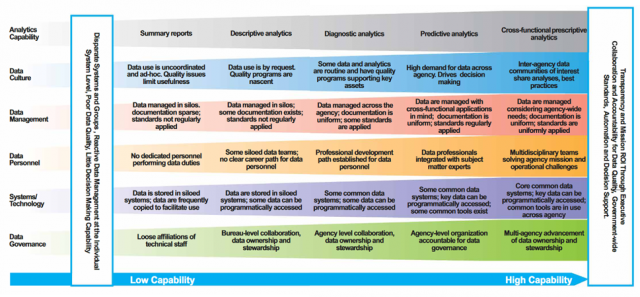 Federal Government Data Maturity Model: Drive Your Agency’s 2019 Data ...